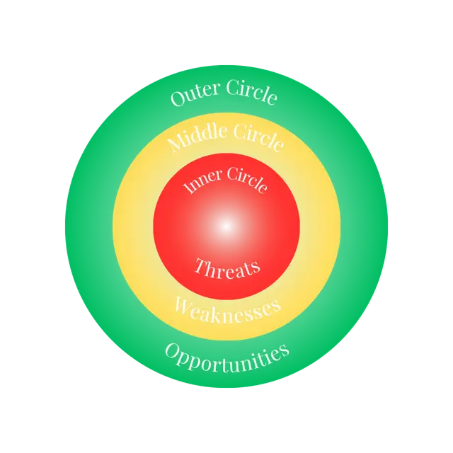 Three Circles - Worksheet pdf, Instructions & Example